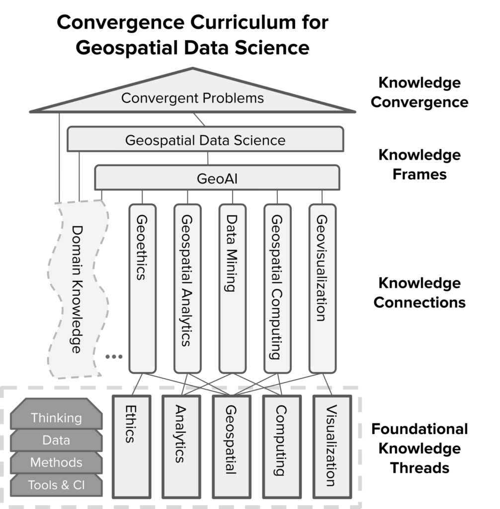 Convergence Curriculum for Geospatial Data Science : I-GUIDE